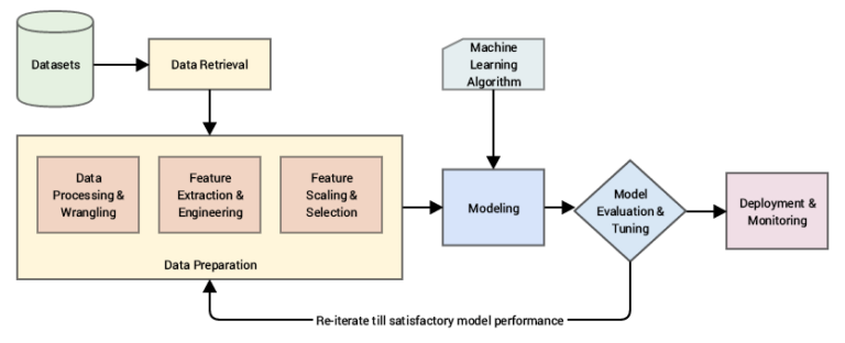 Qu'est-ce que le Deep Learning et comment ça marche ? - Saagie