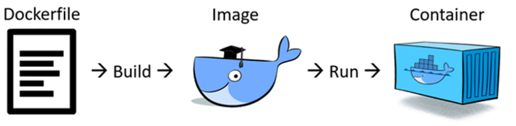 Comment faire vos premiers pas avec Docker ? - Saagie Comment faire vos premiers pas avec Docker ? - Saagie