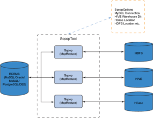 Discover Sqoop with Saagie - Benefits and uses of DataOps